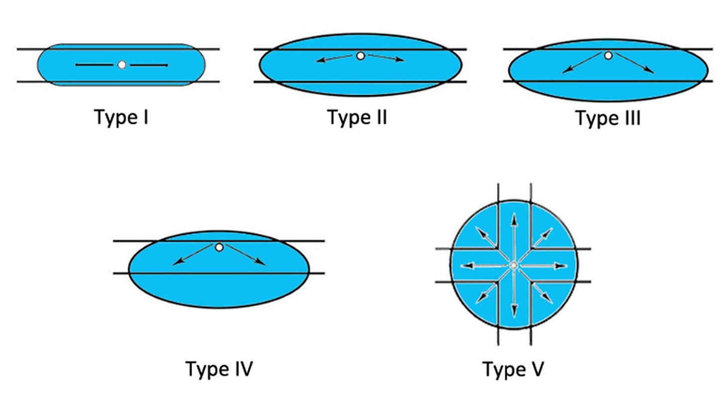 What Are Light Distribution Types I, II, III, IV, V?