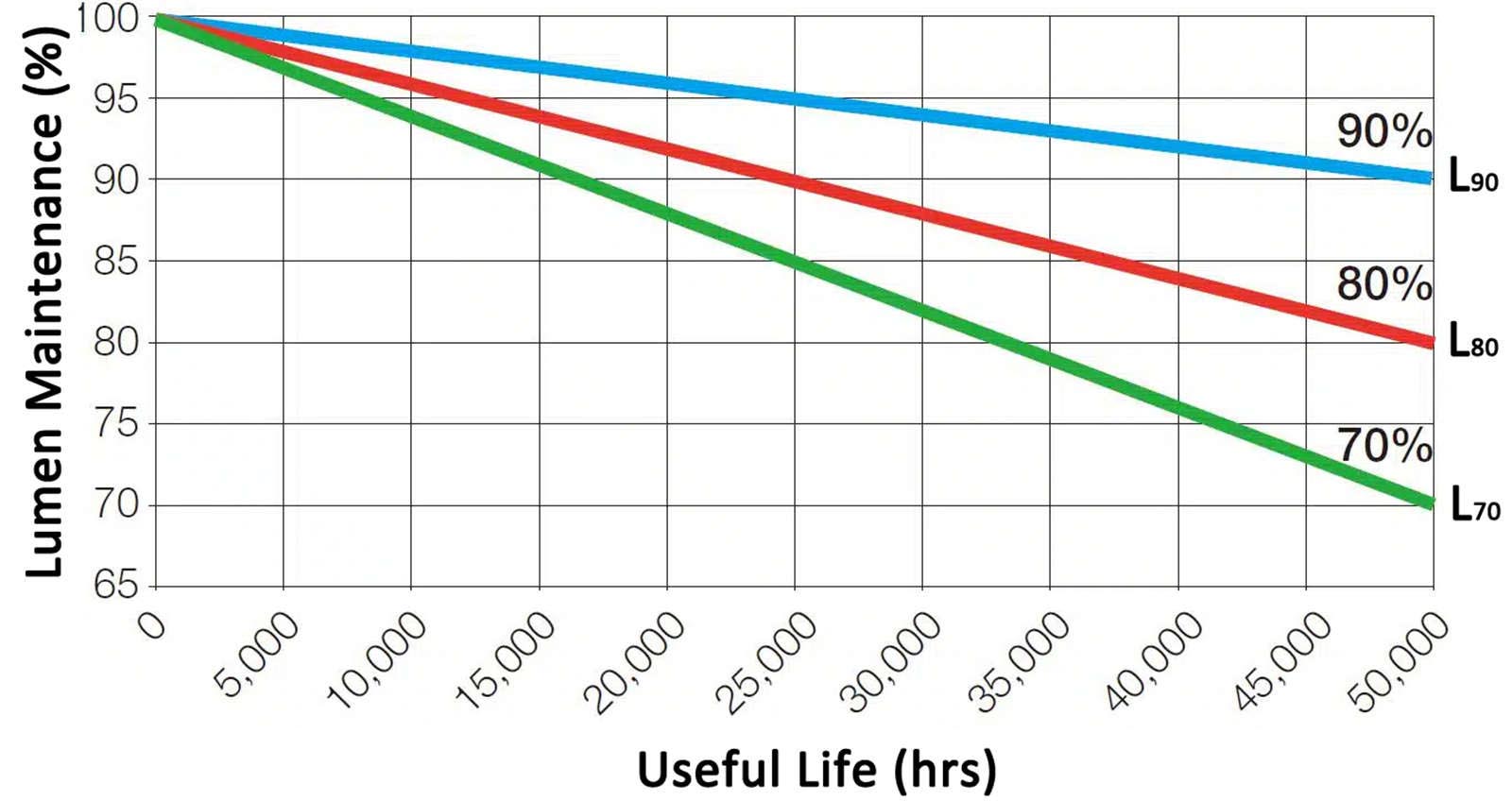 What is Maintenance Factor in Lighting?