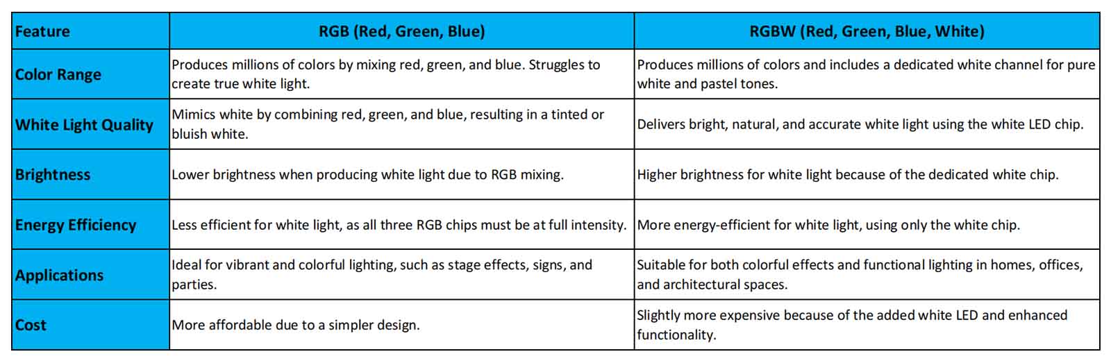 RGBW 照明とは何ですか? - 知っておきたいことすべて