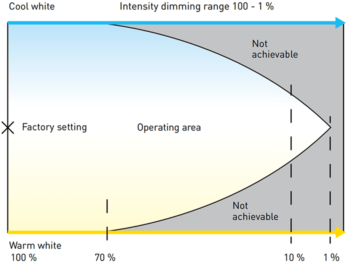 What is Tunable White Lighting?