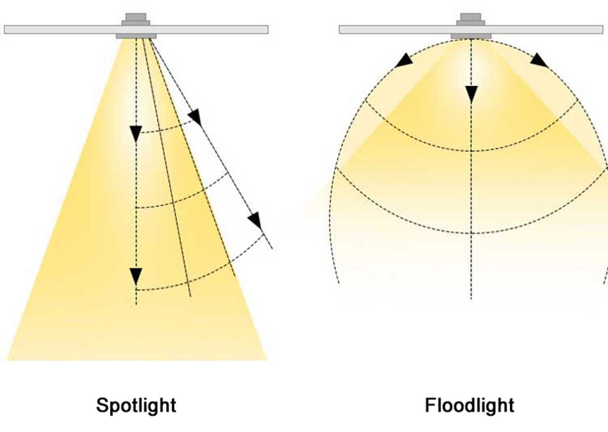 What Are Light Distribution Types I, II, III, IV, V?
